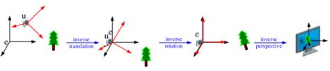 Geographic Coordinate System E Transform To Screen Coordinate System S