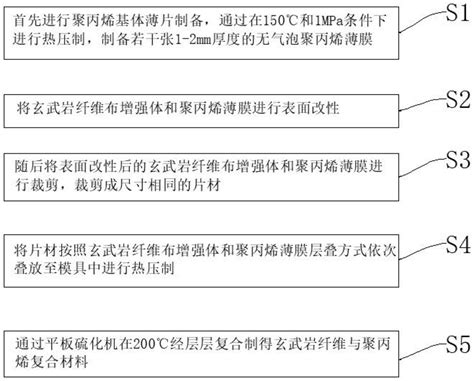 一种玄武岩纤维与聚丙烯复合材料及其制备方法与流程