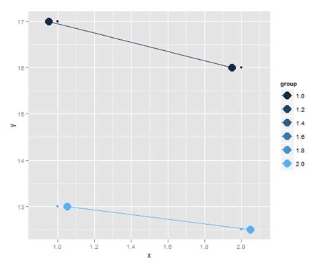 R Jittering The Lines In Ggplot Produces Two Symbols For One Data