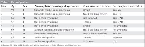 Table 1 From Paraneoplastic Neurologic Syndromes Rare But More Common