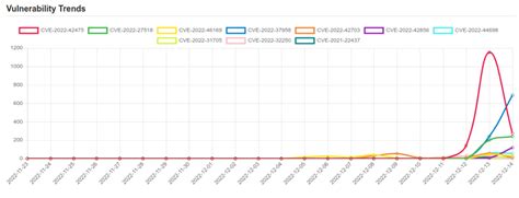 Daily Vulnerability Trends Thu Dec 15 2022 Redpacket Security