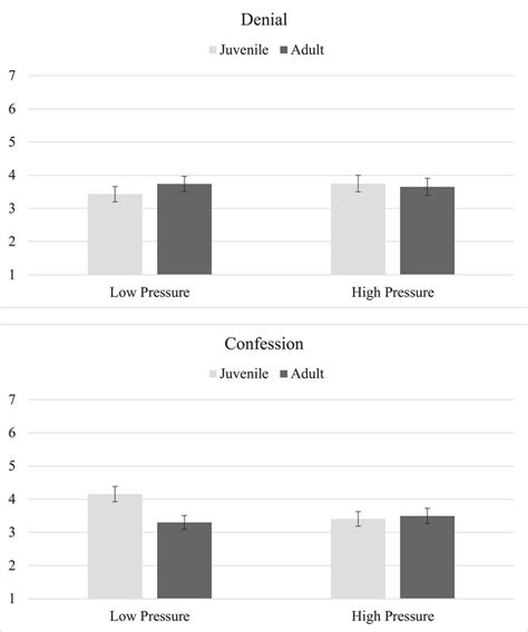 Bar Graphs Demonstrating The Three‐way Interaction Between Defendant Download Scientific