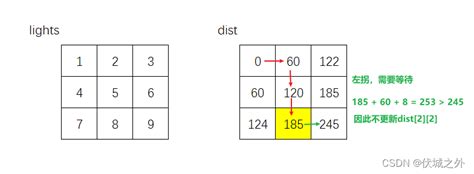 C卷200分 路口最短时间问题（java And Js And Python And C） It资源小站