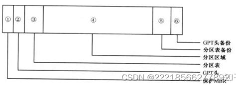Uefigpt和biosmbr的区别 Csdn博客