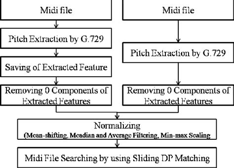 Figure 1 From Intelligent Query By Humming System Semantic Scholar