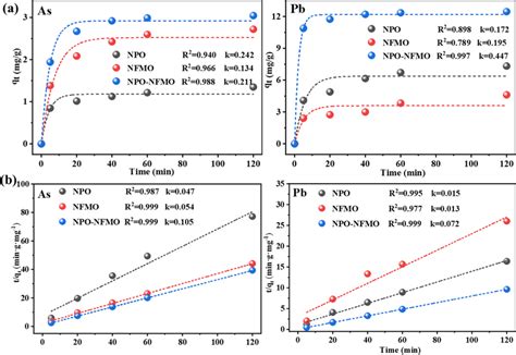 Pseudo First Order A And Pseudo Second Order B Kinetic Model Download Scientific Diagram