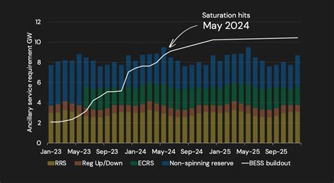 Is The Ercot Battery Storage Market Going To Saturate Next Year