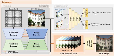 Figure 1 From Deep Conditional Hdri Inverse Tone Mapping Via Dual Encoder Decoder Conditioning