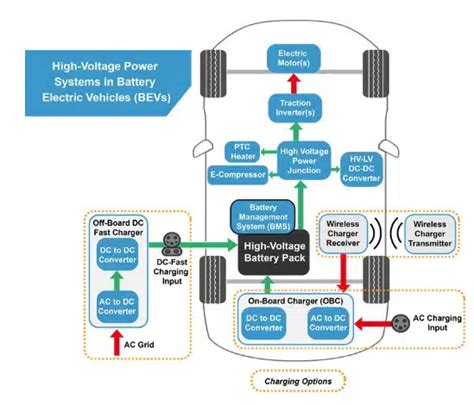 Electric Vehicle Technology Trends