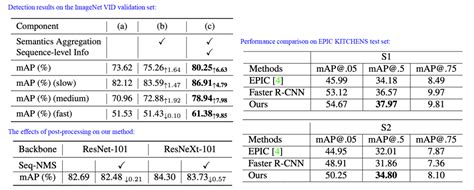Sequence Level Semantics Aggregation For Video Object Detection Iccv2019 Zhaoxiang Zhang 张兆翔