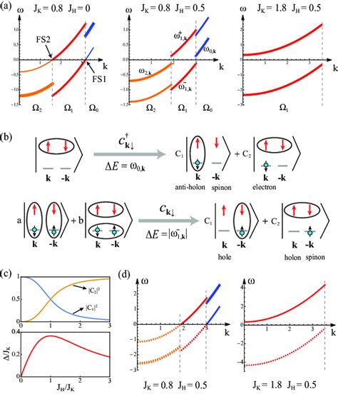 Low Energy Excitations A The Poles Of The Single Particle Greens
