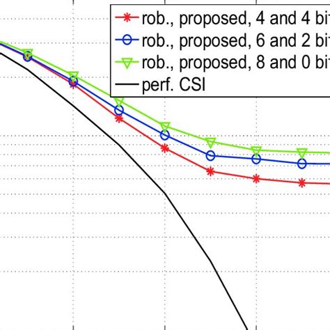 Pdf Robust Mmse Linear Precoding For Multiuser Miso Systems With