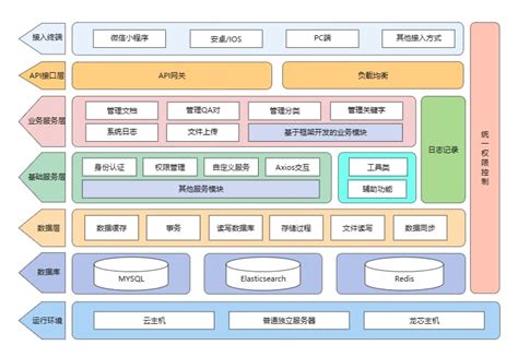 程序架构图模板