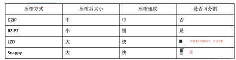 hive 常用的存储格式 压缩格式 创建lzo索引 解压lzo文件时需要输入index csdn博客