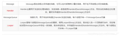 Android开发之十五：handler、thread、handlerthread三者的区别 Handler 四个使用实例 及