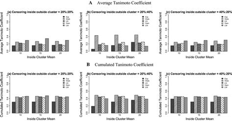 Average And Cumulated Tanimoto Coefficients Of The Log Weibull Spatial