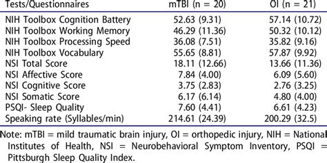 Scores On Nih Toolbox Tests Neurobehavioral Symptom Inventory Nsi