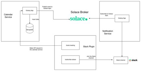 how to build a slack plugin to interact with solace messaging solace