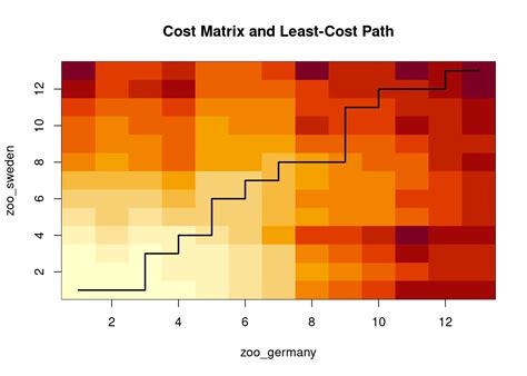 Coding A Minimalistic Dynamic Time Warping Library With R Blas M Benito Phd