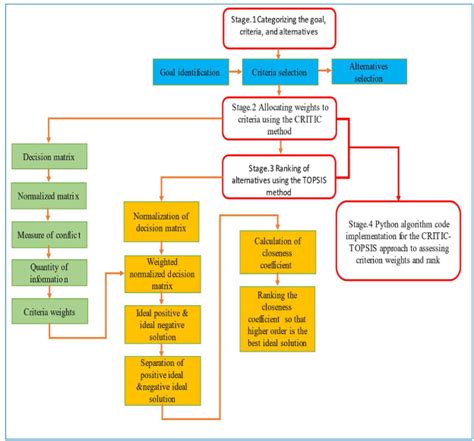 Using Critic Topsis And Python To Examine The Effect Of 1 Hepatnol On The Performance And