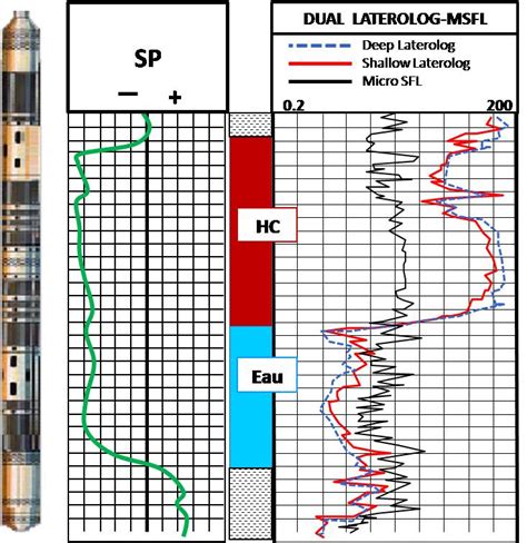 Wireline Logging Tools Measurements Principle Begoil