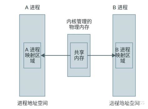 Linux多进程单例模式的c实现 知乎