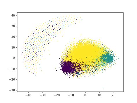 Clustering The Manifold Of The Embeddings Learned By Autoencoders Minimatech