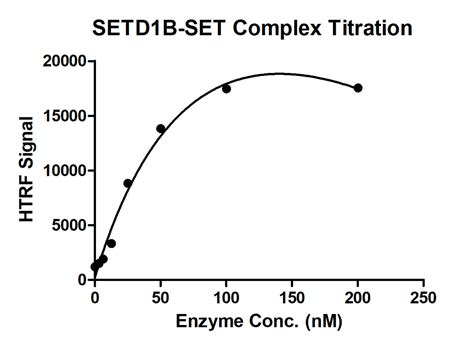 Recombinant Setd1b Set Complex United Bio Research
