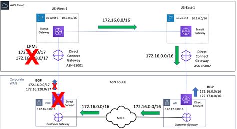 Influencing Traffic Over Hybrid Networks Using Longest Prefix Match