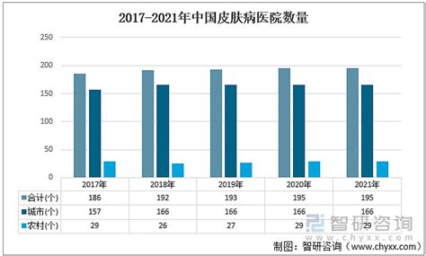 一文深度分析皮肤病医院行业现状与未来前景趋势——智研咨询发布 一、中国皮肤病医院资源配置近年来国家对医疗卫生行业发展的高度重视，医疗制度改革