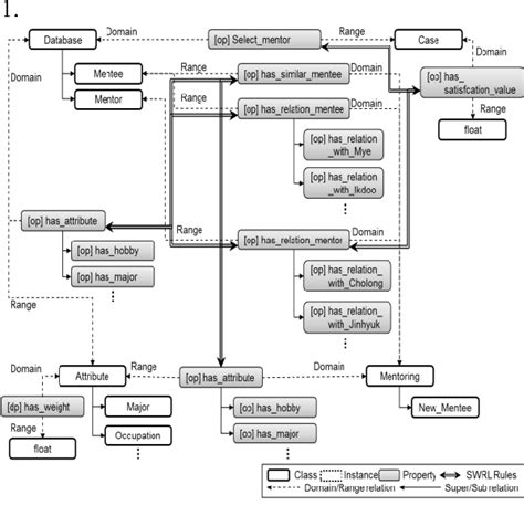 Figure 1 From Context Based Hybrid Semantic Matching Framework For E Mentoring System Semantic