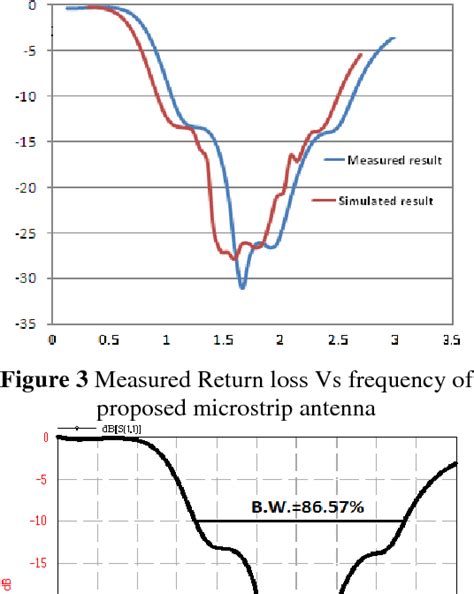 Figure From Microstrip Patch Antenna For Wimax Wlan Applications