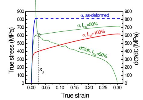 An Example To Show Modelling Of The Tensile Behavior For Partially