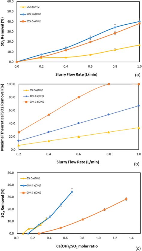 So2 Removal In The Fgd System As A Function Of The Concentration Of The