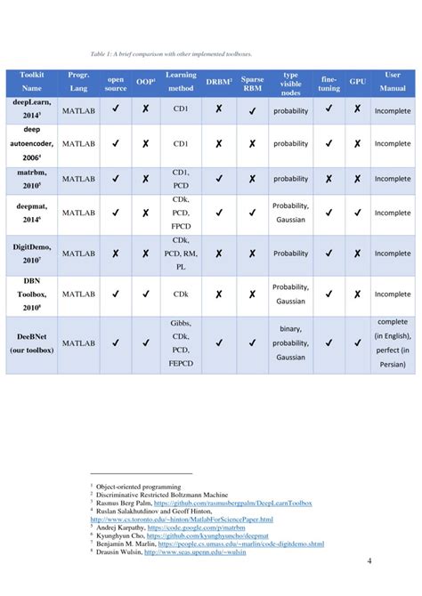 A Brief Survey On Deep Belief Networks And Introducing A New Object Oriented Toolbox Deebnet