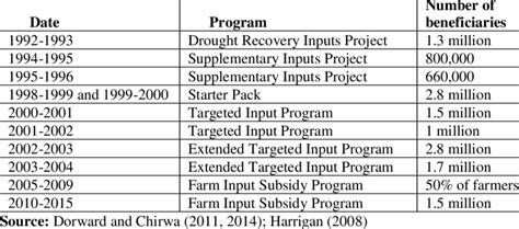Free Input Programs Implemented In Malawi 1992 2004 Download Scientific Diagram