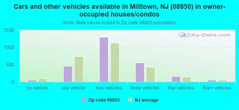 08850 Zip Code Milltown New Jersey Profile Homes Apartments