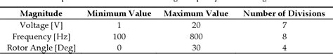 Table 2 From Pmsm Torque Speed Efficiency Map Evaluation From Parameter