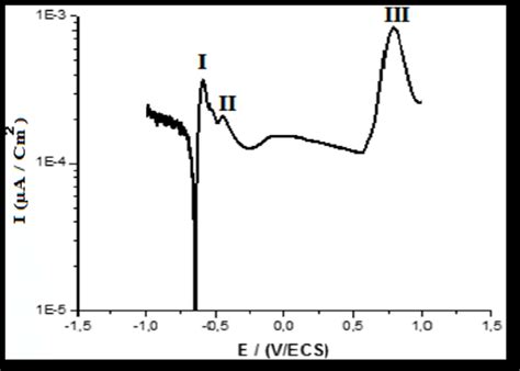 Lead Polarization Curves In 01 M Na 2 Co 3 At 25°c Download