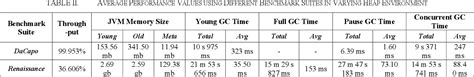 Table Ii From Performance Analysis Of Modern Garbage Collectors Using