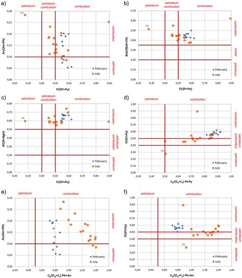 Pah Diagnostic Ratios To Differentiate And Classify Emission Sources Download Scientific