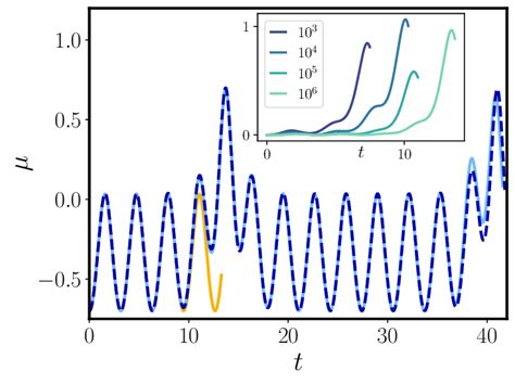 Behavior Of µt With R −1 λ 124 N 10 6 For The Initial