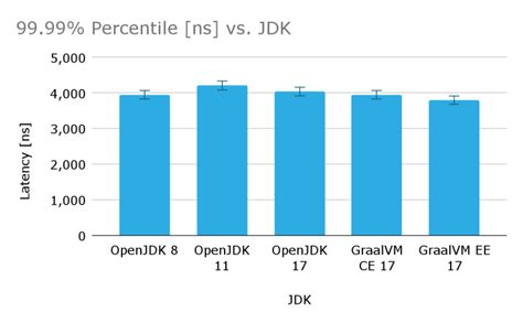 Which Jvm Version Is Fastest Java Code Geeks