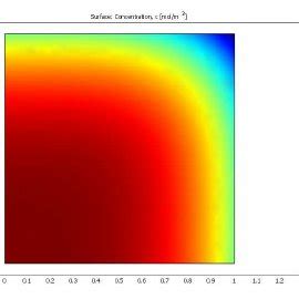 COMSOL Numerical Solution For The Navier Stokes Equations As Download Scientific Diagram