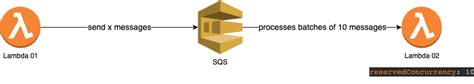 amazon web services aws sqs how do i know that i am processing the