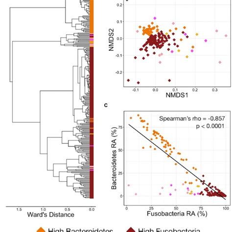 A Hierarchal Clustering Using Wards Agglomeration Method Of La