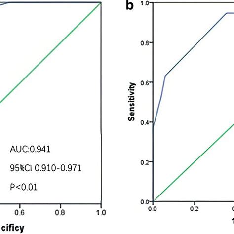 The Roc Curves Of The Icas Lvo Predictive Scale A The Roc Curves For Download Scientific