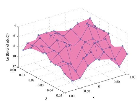 The Error Of The Streamline Diffusion Method For U X 0 Download Scientific Diagram