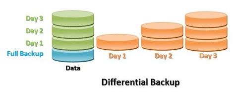 Differential Backup Data Flow Diagram