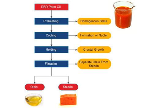 Palm Oil Fractionation Edible Oil Processing Plant Solutions With Good